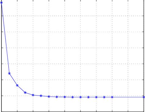 Mean Square Error MSE With Respect To Variance Download Scientific Diagram