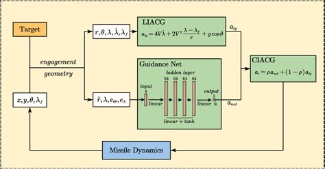 figure 2 from neural network based nonlinear optimal terminal guidance