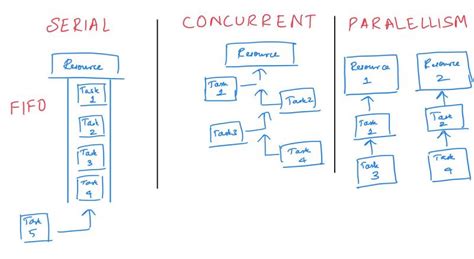 rohini raghavendra vaidya on linkedin basics on multi threading in ios using gcd