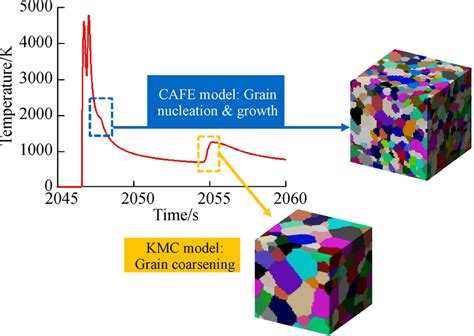 Schematic For Coupling Cafe And Kmc Methods For Modeling Grain