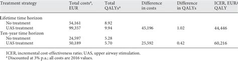 Total And Incremental Costs And Quality Adjusted Life Years Qalys For