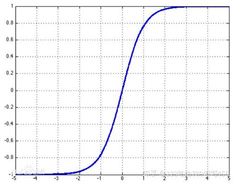 温故知新——激活函数及其各自的优缺点 知乎