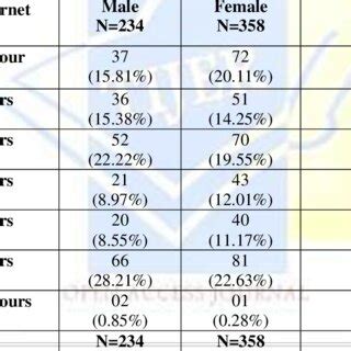 Sex Wise Distribution Of The Respondents And Their Daily Internet Usage Download Scientific