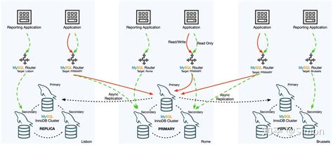 介绍几种 Mysql 官方高可用方案 知乎
