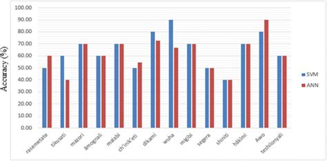 The Performance Of Word Recognition With Svm And Ann Classifier