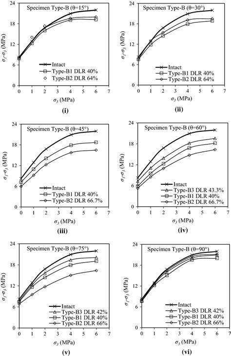 Differential Stress Vs Confining Pressure Plots For Type B Specimens