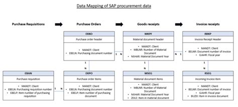 My First Steps Into Mastering Saps Data Models Towards Data Science