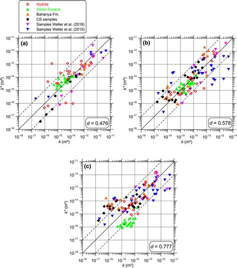 Permeability Estimates K From˜rfrom˜ From˜r Eff Versus Measured