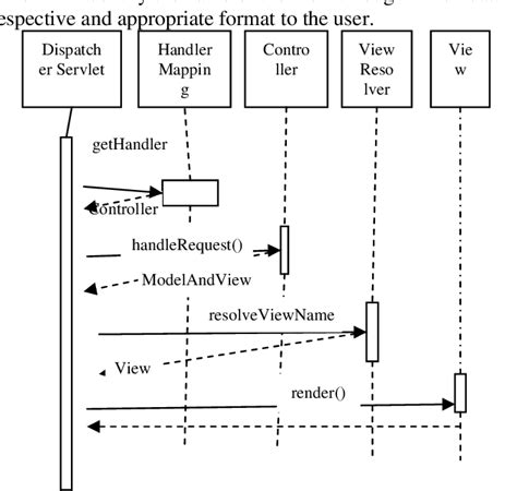 Spring Web Mvc Framework For Rapid Open Source J2ee Application
