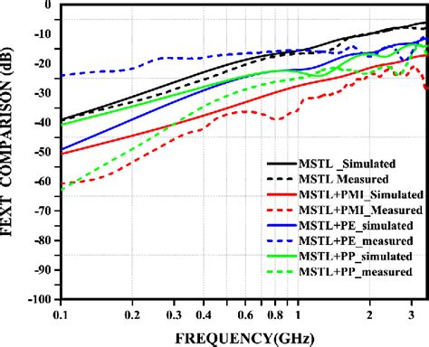 Figure 1 From Investigations On Crosstalk Reduction In High Frequency Circuits Using Commercial