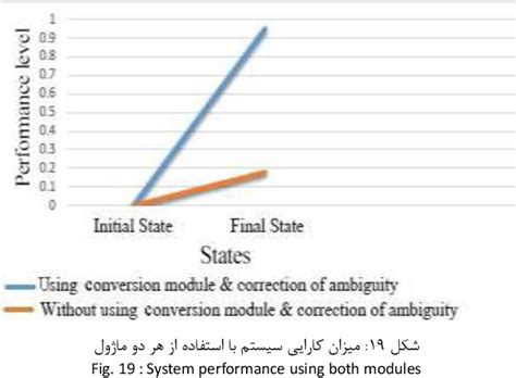 Figure 19 From Introduce Detection And Correction Of Ambiguity Of Words System Education To