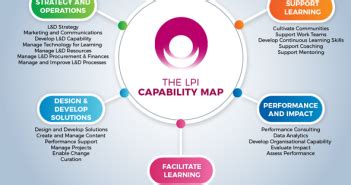 Capability Map