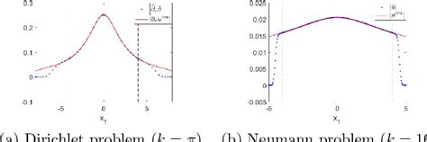 Figure 1 From A Highly Accurate Perfectly Matched Layer Boundary Integral Equation Solver For