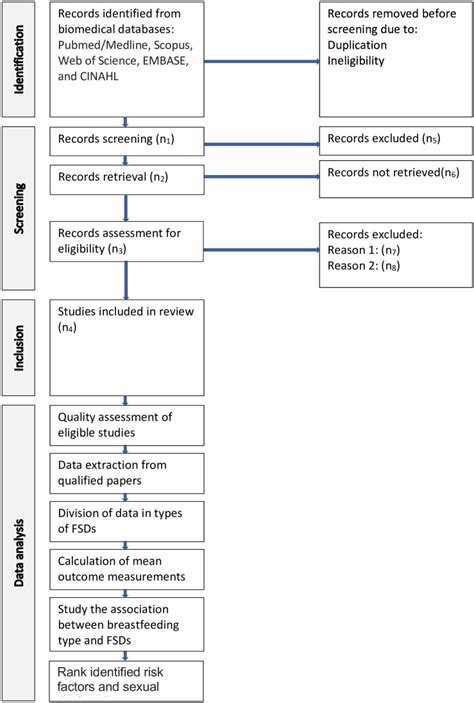 Risk Of Sexual Dysfunctions In Breastfeeding Females Protocol For A Systematic Review And Meta