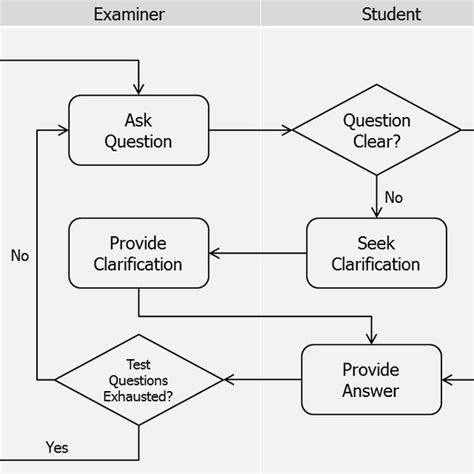 A UML Activity Diagram For The Oral Test Process Download Scientific Diagram