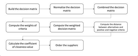 The Steps Of The Single Valued Neutrosophic Topsis Method Download