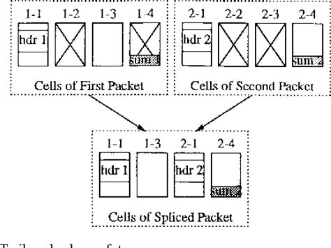 Figure 5 From Performance Of Checksums And Crcs Over Real Data