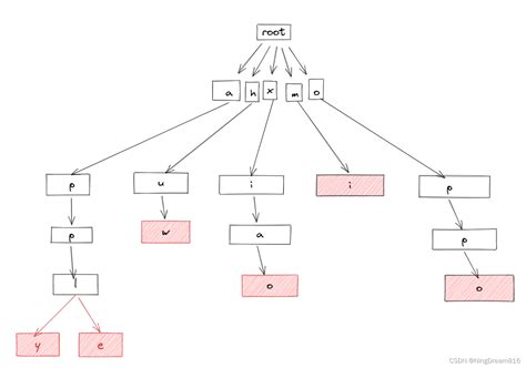前缀树的实现 Csdn博客