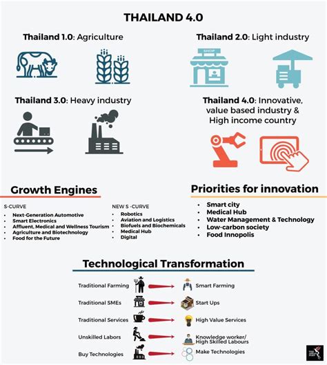 Industry 4 0 Revolution And Transformation In Thailand According To Asean Megatech Thailand