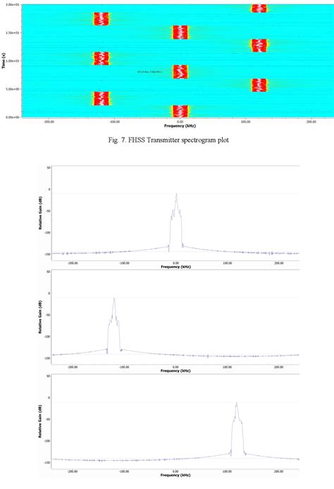 figure 1 from design and implementation of polyphase based fhss modulator using gnu radio and