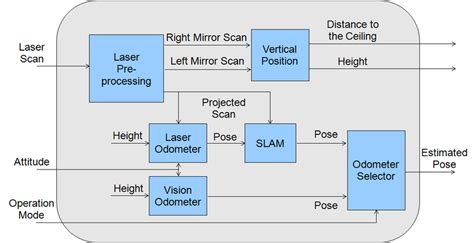 self localization and mapping download scientific diagram