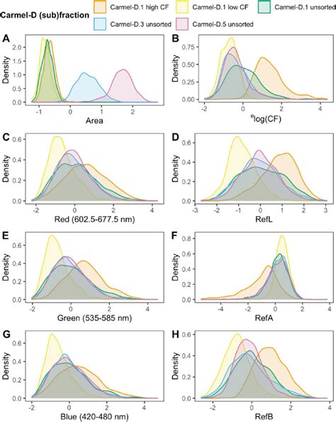 Distributions Of Standardised Continuous Data Of A Seed Size Area Download Scientific