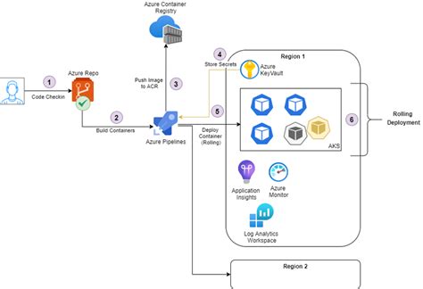 E Commerce Solution On Azure With 99 999 Uptime Microservices Cloud Avenue