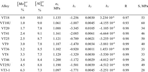 Parameters Of A 3 Rd Degree Polynomial Model 5 For Theoretical Download Scientific Diagram