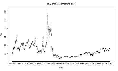 R How To Plot 20 Years Of Daily Data In Time Series Cross Validated