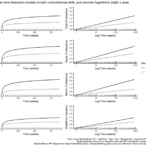 Main Model Fitted Values Rescaled As A Percentage Of Baseline Performance Download Scientific