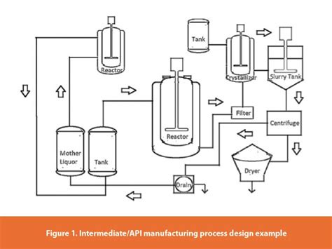 Drug Manufacturing Process Flow Chart Proses Obat Produksi Equipment