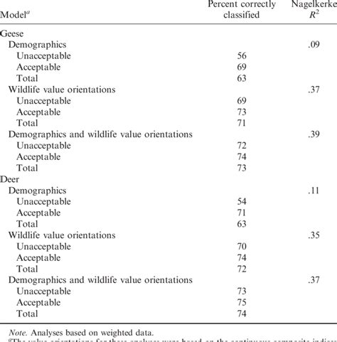 Comparison Of Partial And Full Models Predicting The Acceptability Of