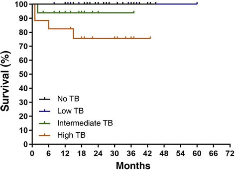 Clinico Pathological Evaluation Of Tumor Budding In The Oncological Progression Of Colorectal