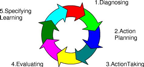 Figure 1 From Publishing Information Systems Action Research For A Positivist Audience