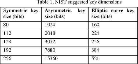 Table 1 From Elliptic Curve Based Proxy Re Encryption Semantic Scholar