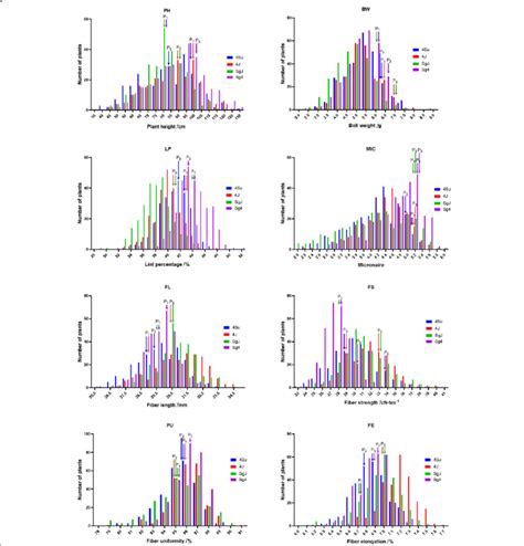 Histogram Of The Frequency Distribution For 8 Traits Across 4 Download Scientific Diagram