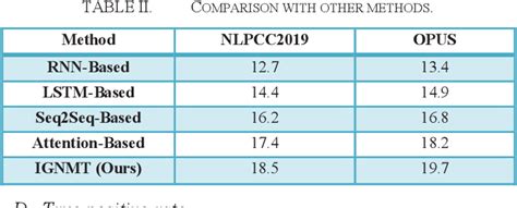 Table Ii From The Smart Improving Of Translation Models Using Recurrent Neural Networks