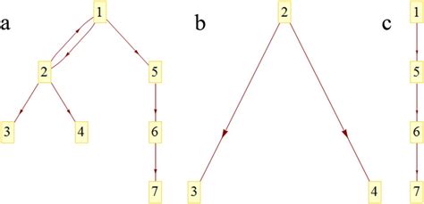 A A Directed Network With Cyclic Graph B The Subgraph Of Graph A Download Scientific