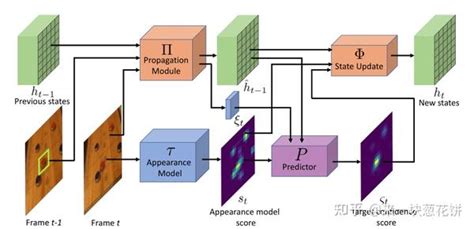 目标跟踪｜论文笔记分享｜eccv 6篇 知乎