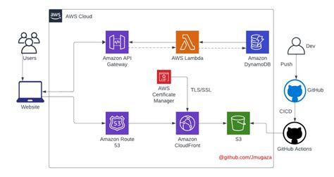 Completed The Cloud Resume Challenge Jeilani M Posted On The Topic