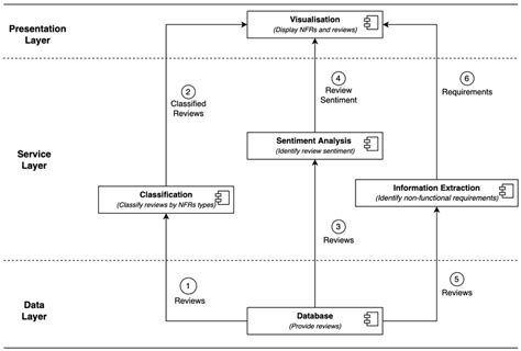 5 Dataflow Between Architectural Components For Analyse Nfr Use Case