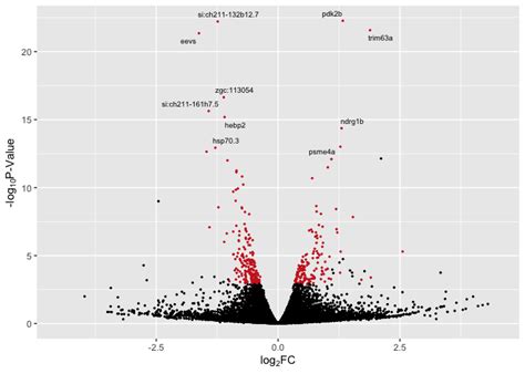 From Gene Counts To Differential Expression Deseq2 Tutorial Ashley