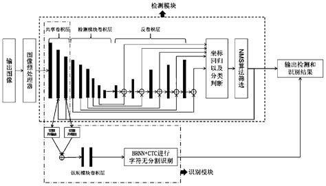 First Stage License Plate Detection And Recognition Method Based On Deep Learning Eureka Patsnap