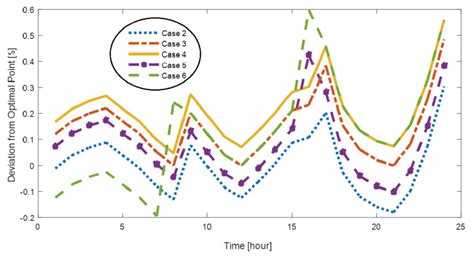 Curve Of Daily Energy Losses For Different Cases With Two Dgscs