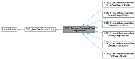 Arma Reforger Script API SCR ScenarioFrameworkTaskSupportEntity Interface Reference
