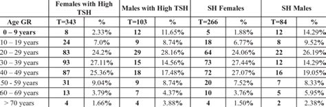 Age Sex Wise Distribution Of Cases In High Tsh And Sh Groups Download Age Sex Wise Distribution Of Cases In High Tsh And Sh Groups Download