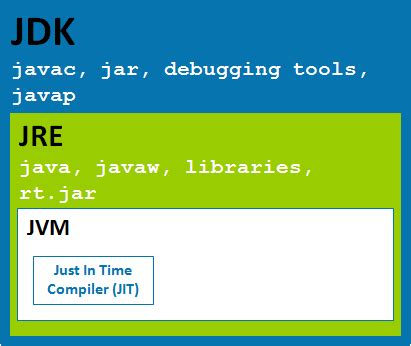 Diferencia Entre Jdk Jre Y Jvm Unidad Arquitectura Y Entorno De