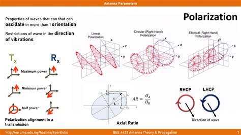 Bee 4433 Antenna Theory Antenna Parameters Ir Dr Nurul Hazlina