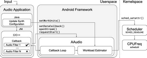 Example Block Diagram Of An Audio Application Using The Dynamic