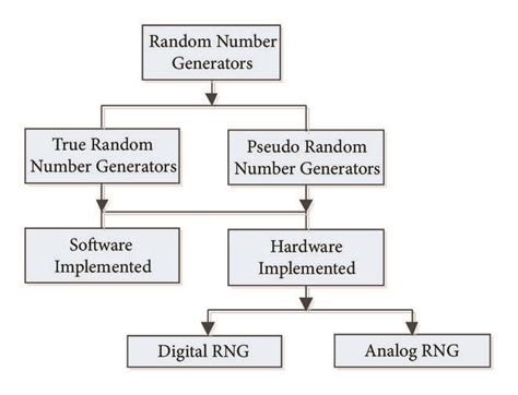 Random Number Generator Classes Download Scientific Diagram